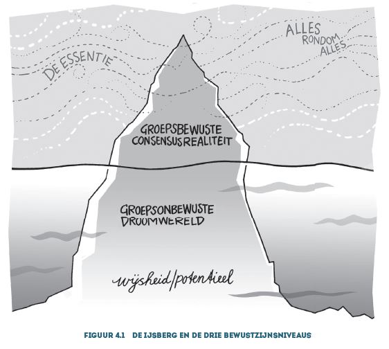 Deep Democracy; uitgangspunten en bewustzijnsniveaus - HRcommunity